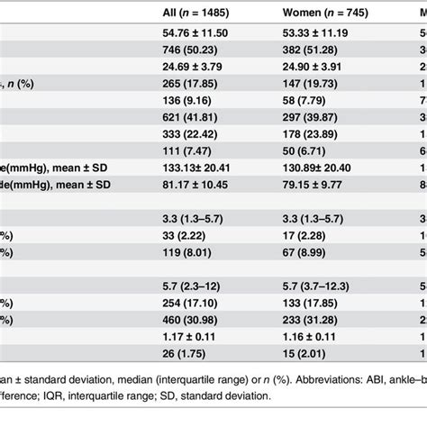 Sex Stratified Baseline Characteristics Of The Study Population