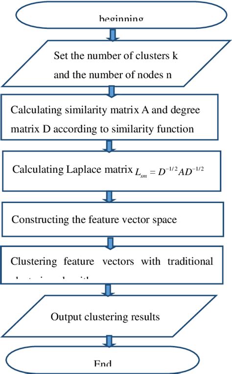 Figure 1 From The Research Of Group Mobility Model Based On Spectral