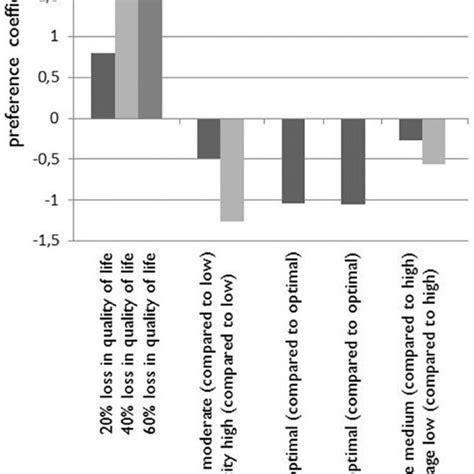 Example Choice Set In The Discrete Choice Experiment Download