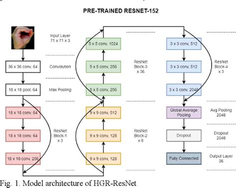 Figure 1 From Hgr Resnet Hand Gesture Recognition With Enhanced Residual Neural Network