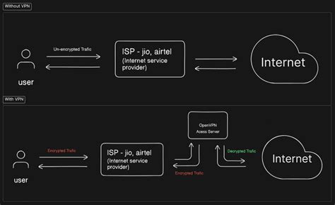 infosec writeups publication on linkedin build your own secure vpn a