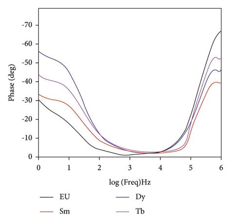 A Nyquist B Equivalent Circuit And C Bode Plots Of
