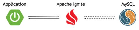 In Memory Data Grid With Apache Ignite Piotrs Techblog