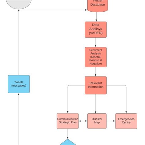 Flowchart Source Own Elaboration Download Scientific Diagram