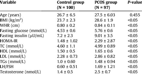 Characteristics Of Controls And Pcos Women Download Scientific Diagram