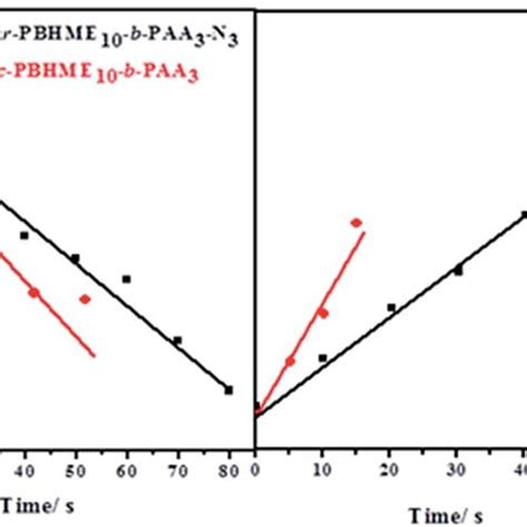 First Order Kinetic Curves For The Trans To Cis Photoisomerization Of Download Scientific