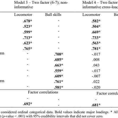 Bayesian Structural Equation Model Factor Loadings Two Factor 6 7