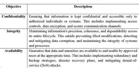 Table 2 From Cybersecurity Attacks Detection For Mqtt Iot Networks