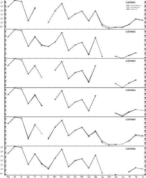 Spider Diagrams Of Replicate Assays For The Six Preliminary Samples No