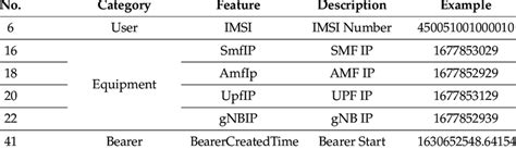 Collection Fields Utilizable For Signaling Ddos Attack Detection Download Scientific Diagram