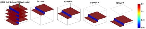 D Fault Model Of The Enkf 2 Phase Scheme Download Scientific Diagram