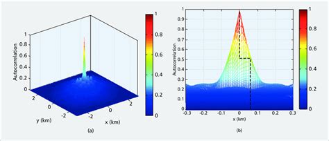 The Normalized Two Dimensional Sample Autocorrelation Function Acf Of Download Scientific