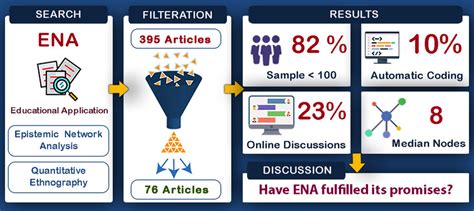 This Article Offers A Systematic Review Of Epistemic Network Analysis Download Scientific
