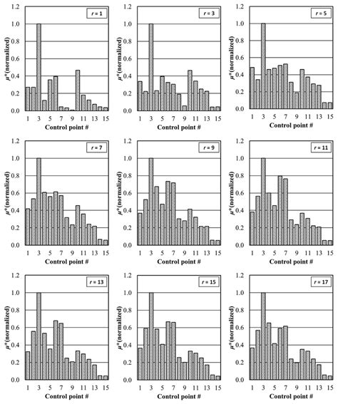 Sensitivity Analysis Results Of Morris Screening For The Tin B Spline