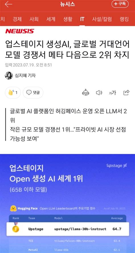 업스테이지가 또 세계 1등 이번에는 Openllm 리더보드 65b이하 모델 분야에서 전체에서도 메타 라마2오늘 주커버거가