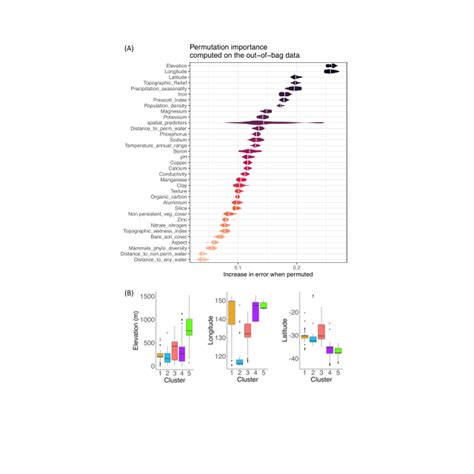 Variable Importance Results From Random Forest Decision Tree Modelling Download Scientific