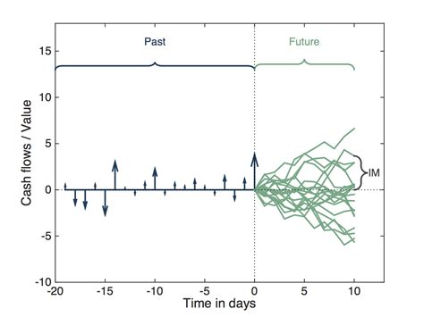 Continuous Dividend V Discrete Cash Flows