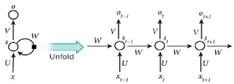 Recurrent Neural Network Rnn Download Scientific Diagram