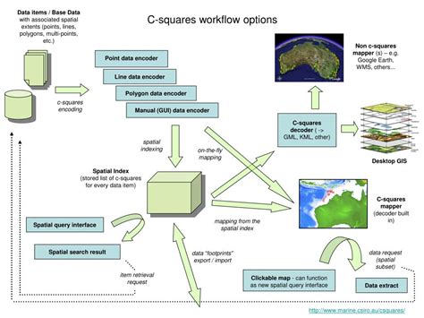 Ppt C Squares Concept Hierarchical Text Based Identifiers For Global