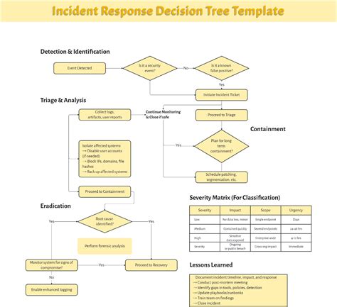 Free Decision Tree Templates To Edit Online