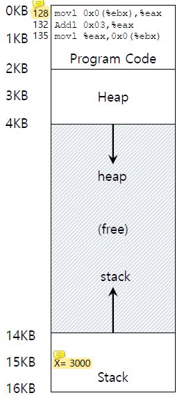 Memory Virtualization Address Space