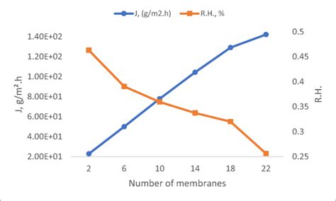 Total Diffusive Flux Through The Membranes Vs The Number Of Membranes