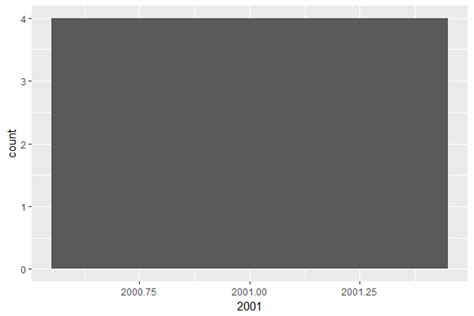 Ggplot2 R Column Dataframe Names Number Stack Overflow
