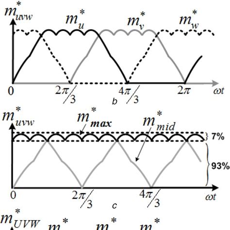 Modulation Signals Of Input And Output Converters A Modulation Download Scientific Diagram