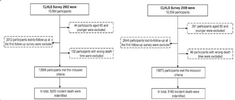 Flowchart Of The Study Population The Chinese Longitudinal Healthy Flowchart Of The Study Population The Chinese Longitudinal Healthy