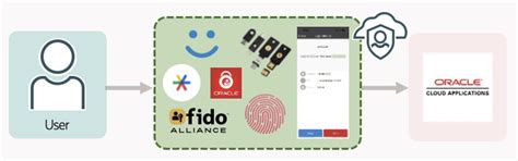 Himanshu Agrawal On Linkedin Oracle Fusion Applications Embracing