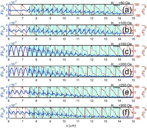 Magnitude And Phase Of Fourier Transform Of The Xy Component Of The