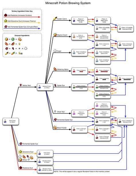Potion Levels And Recipes Minecraft Wiki Guide Ign Minecraft