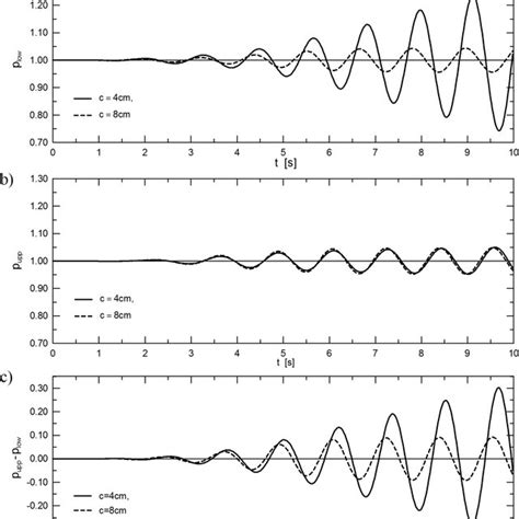 Time Distribution Of The Fluid Pressure At The Lower A Upper B