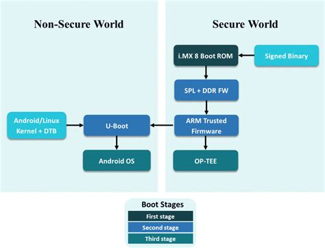 securing edge iot devices with iwave expertise on op tee for linux