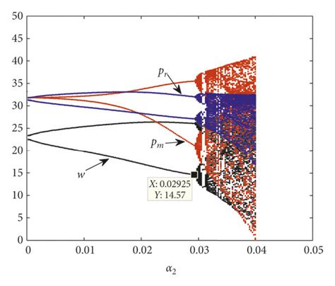 Bifurcation Diagram And Entropy Of The Dynamic System 17 With Varying Download Scientific