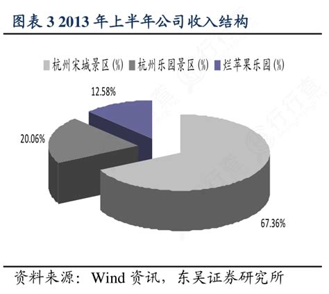 你知道2013年上半年公司收入结构的消息 行行查 行业研究数据库