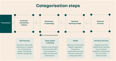 the role of data categorisation in digital banking moneythor