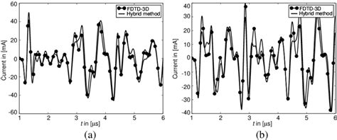 Comparison Between The 1d 3d Hybrid Method And The Full Fdtd Method On Download Scientific