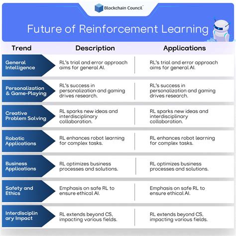Learn About Reinforcement Learning From Our Infographic Blockchain Council Posted On The Topic