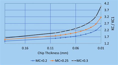Specific Cutting Force Kc And Kc1 Machining Doctor