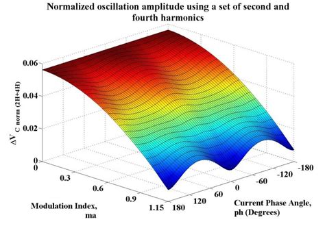 capacitor voltage ripple amplitudes according to the optimization