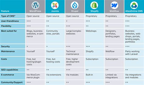 how do you choose the right cms for your website allesonline