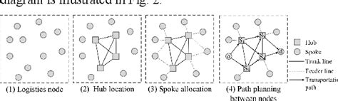 Figure 1 From Design Of Hub And Spoke Network Based On Congestion Problems Semantic Scholar