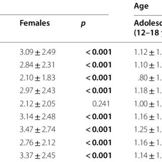 Differences In Subscales Scores Between Sex And Age Groups N 3166 Download Scientific Diagram