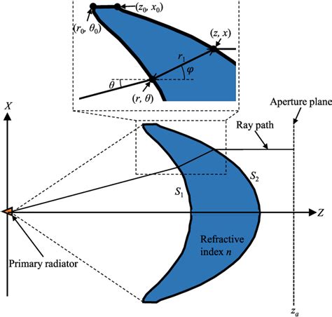 figure 4 from 2 × 2 lens array antenna using square bottom concave