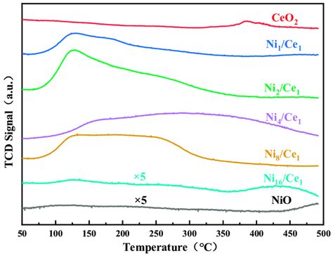 H 2 Tpd Profiles Of Ni X Ce X Catalysts Download Scientific Diagram