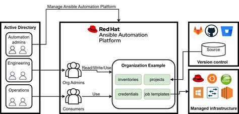 Red Hat Ansible Automation Platform Li9 Technology Solutions