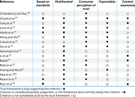 Comparison Of Trust Frameworks Download Table