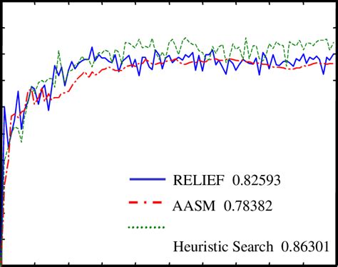 Learning Curves Of Feature Weighting Algorithms Download Scientific Diagram