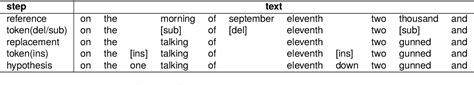 Automatic Speech Recognition System Independent Word Error Rate Estimation